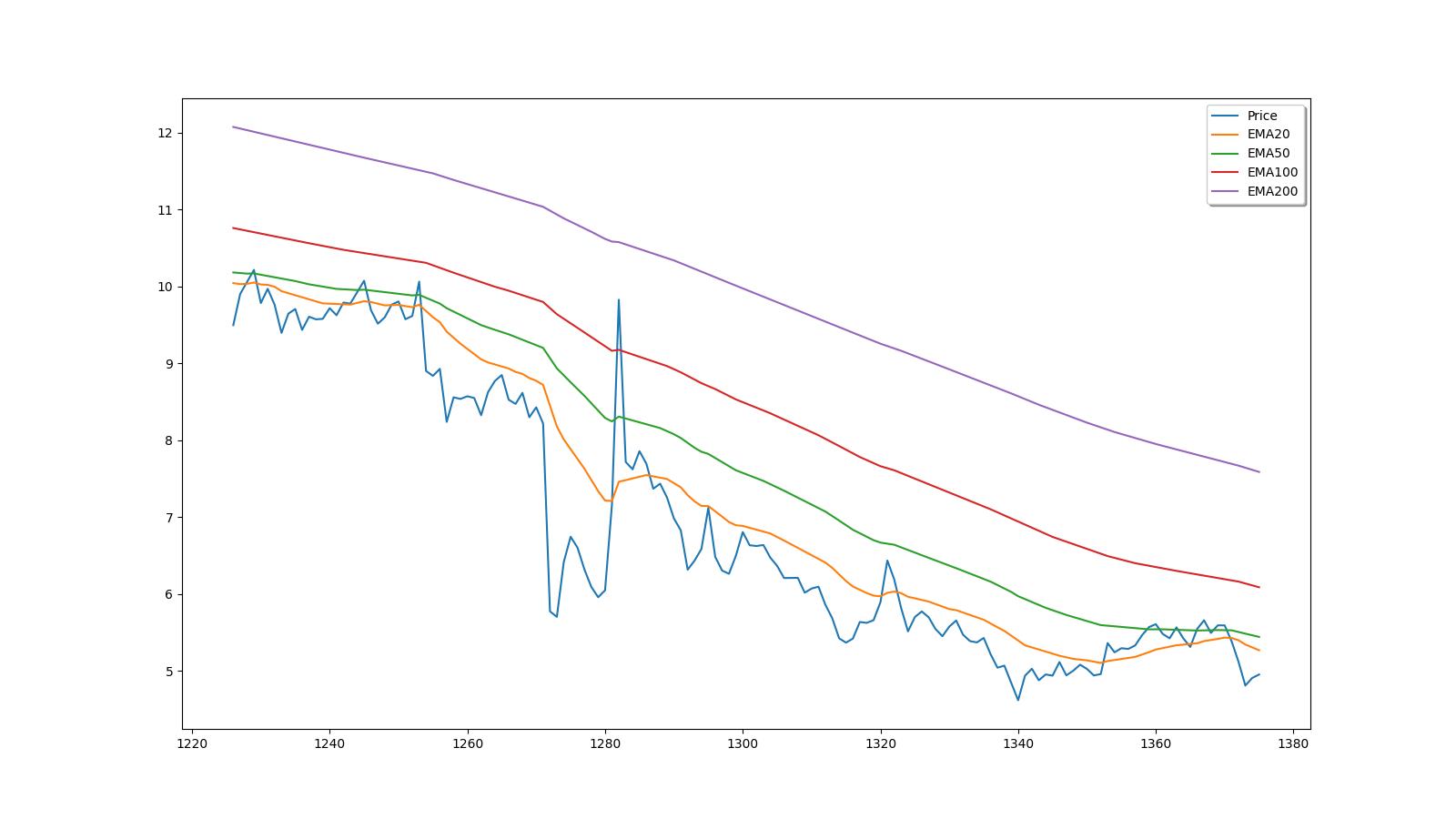 Bounce Exponential Moving Averages