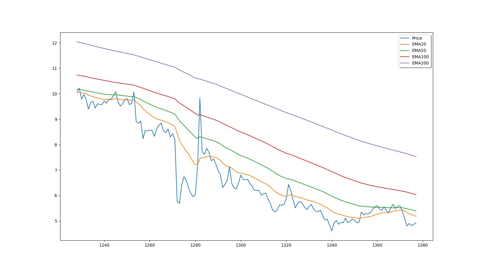 Bounce Exponential Moving Averages