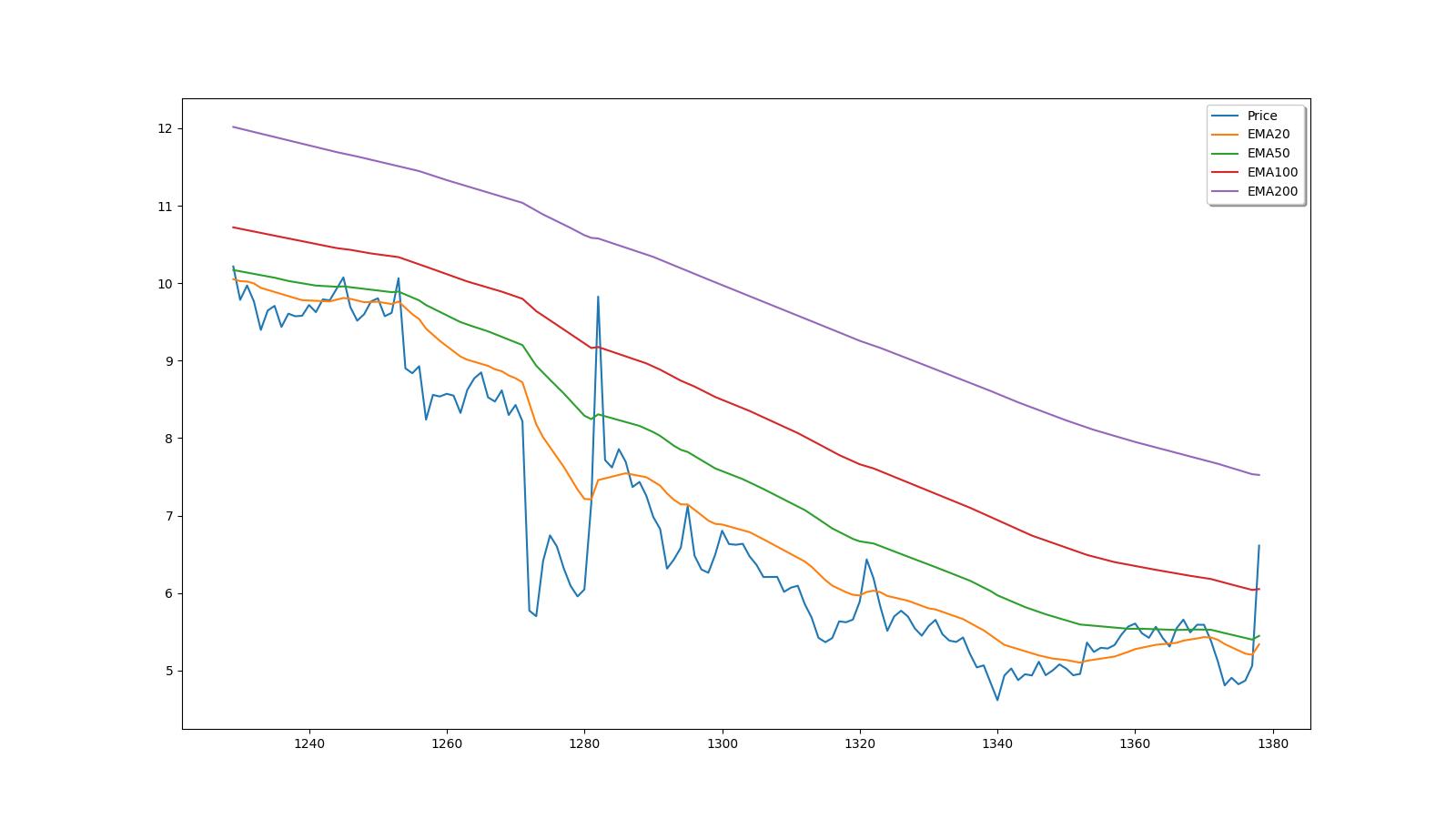 Bounce Exponential Moving Averages