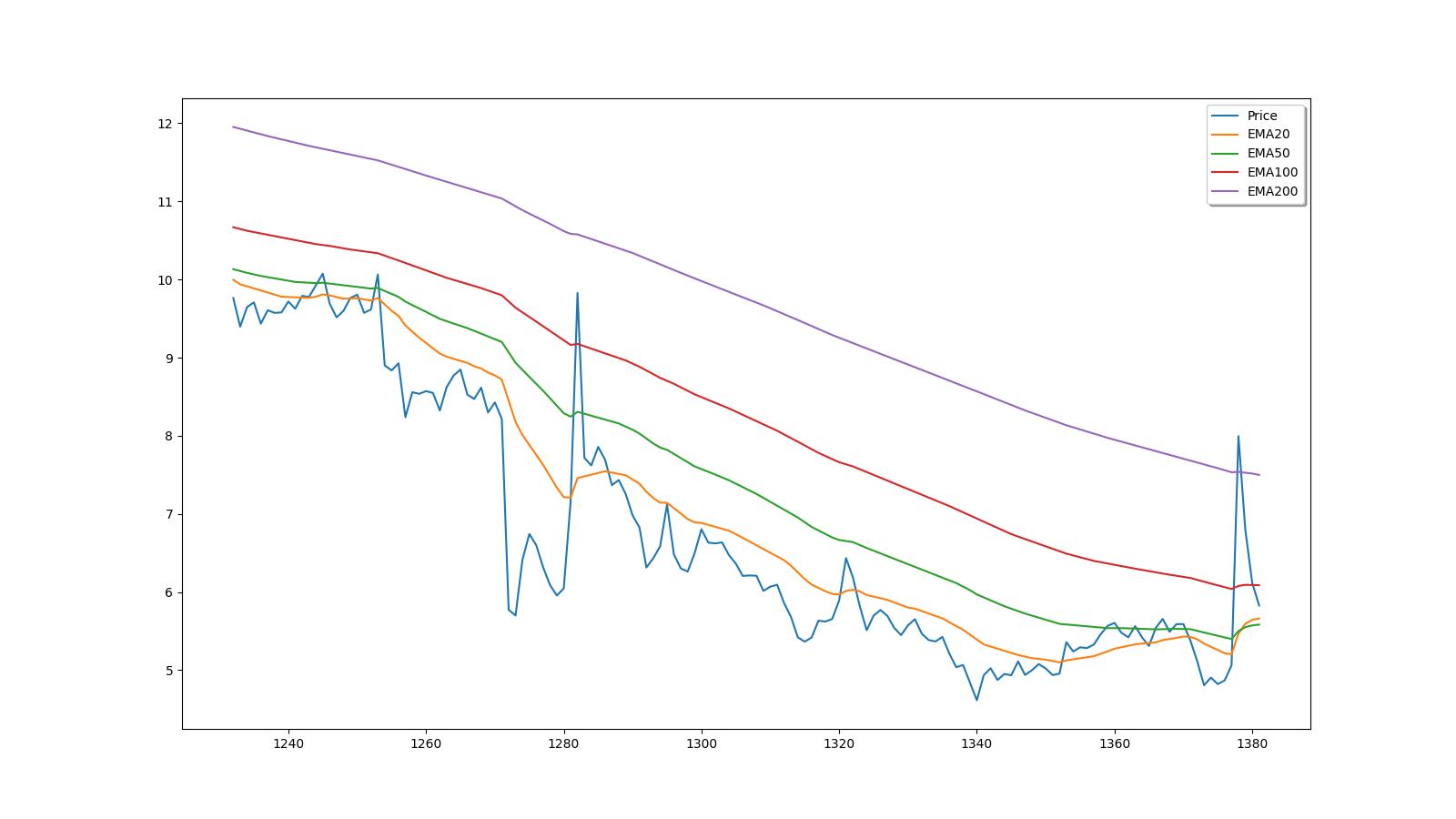 Bounce Exponential Moving Averages