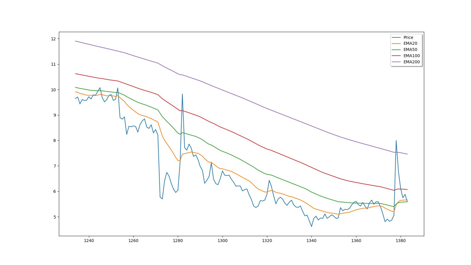 Bounce Exponential Moving Averages