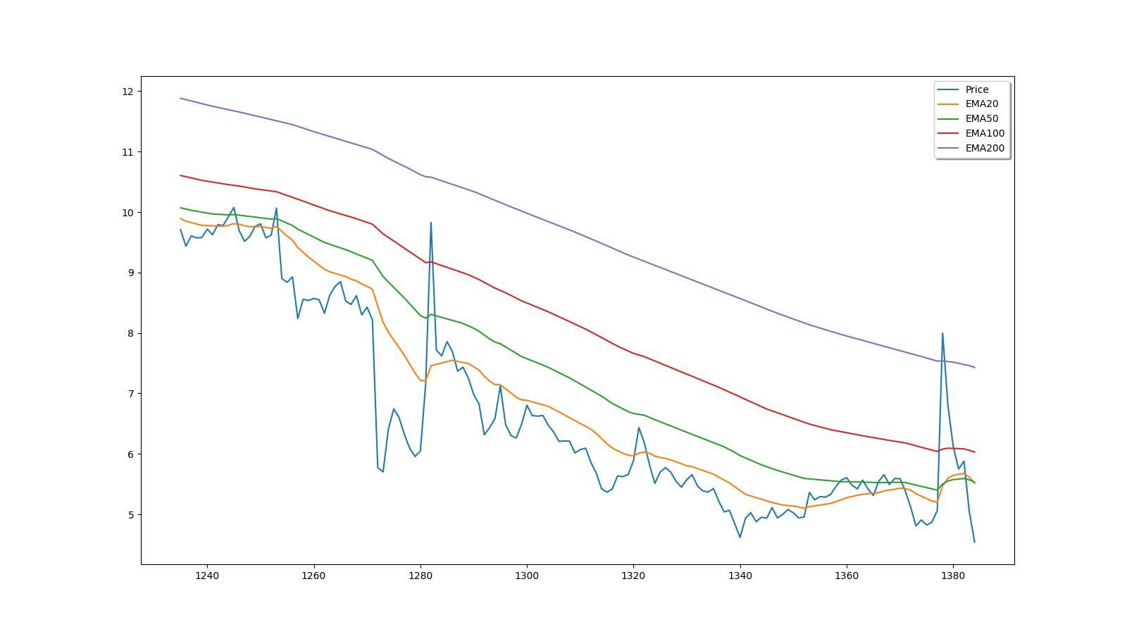 Bounce Exponential Moving Averages