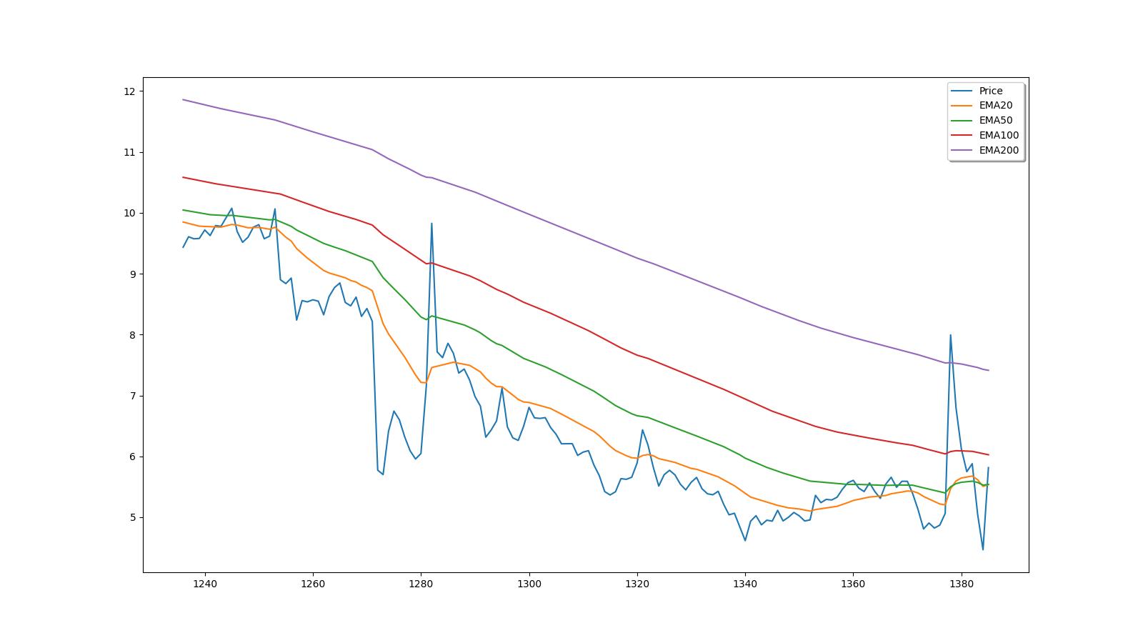 Bounce Exponential Moving Averages