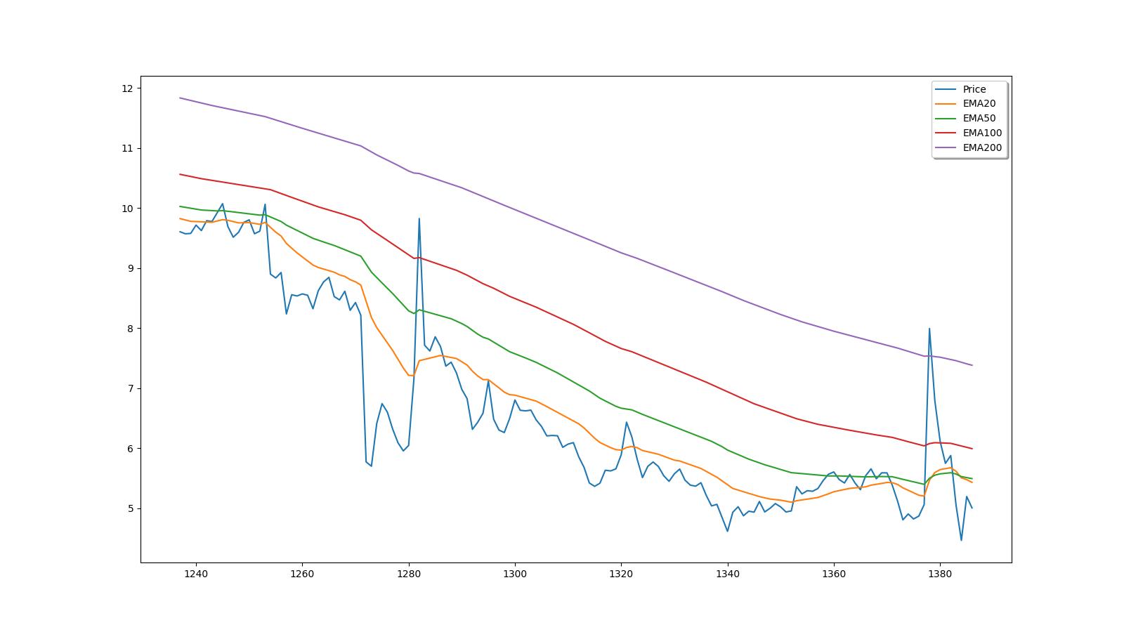 Bounce Exponential Moving Averages
