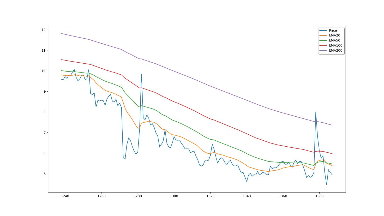 Bounce Exponential Moving Averages