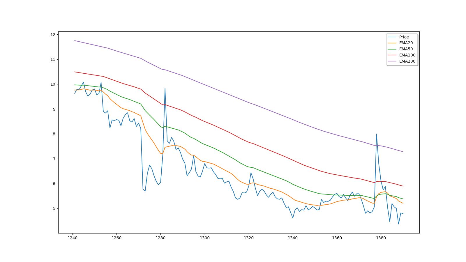 Bounce Exponential Moving Averages