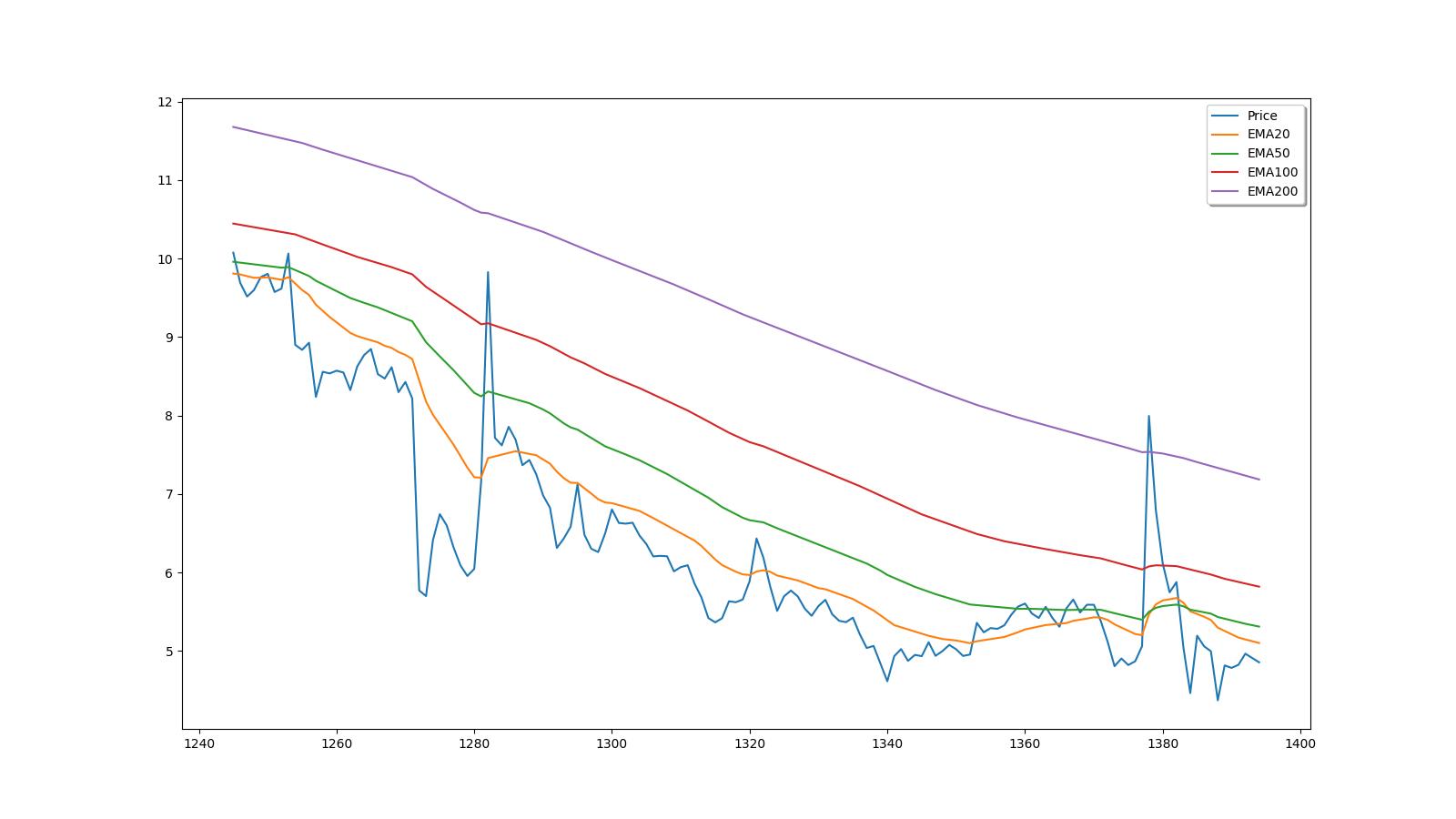 Bounce Exponential Moving Averages