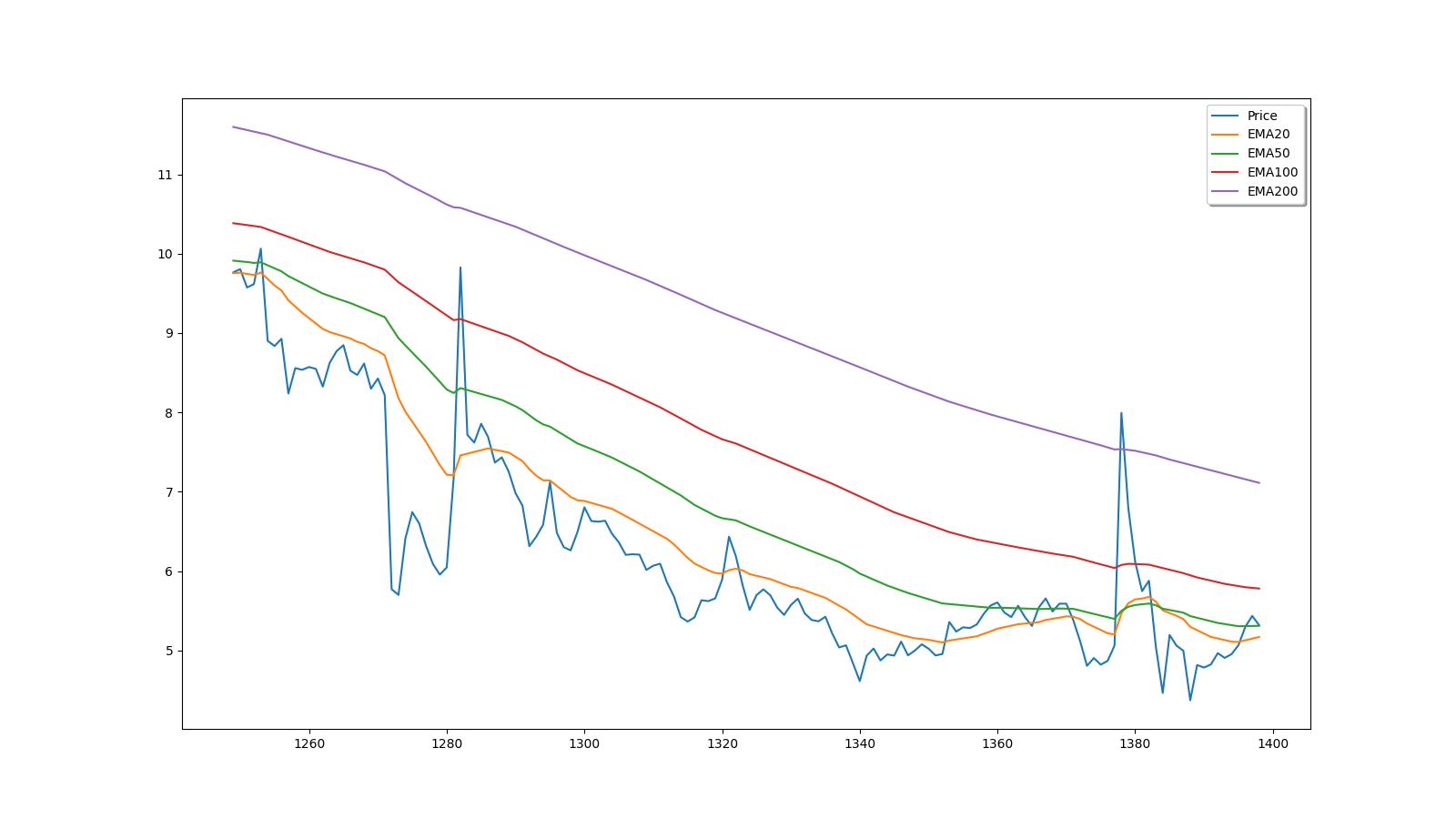 Bounce Exponential Moving Averages