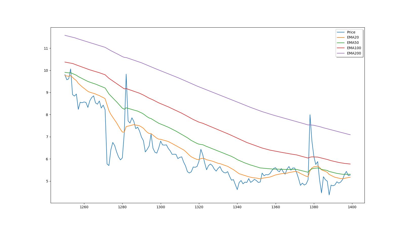 Bounce Exponential Moving Averages