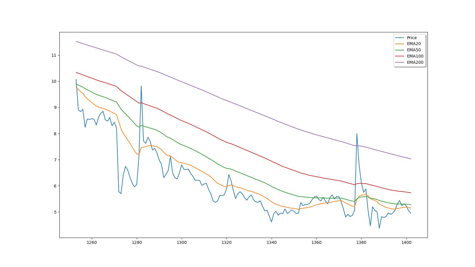 Bounce Exponential Moving Averages