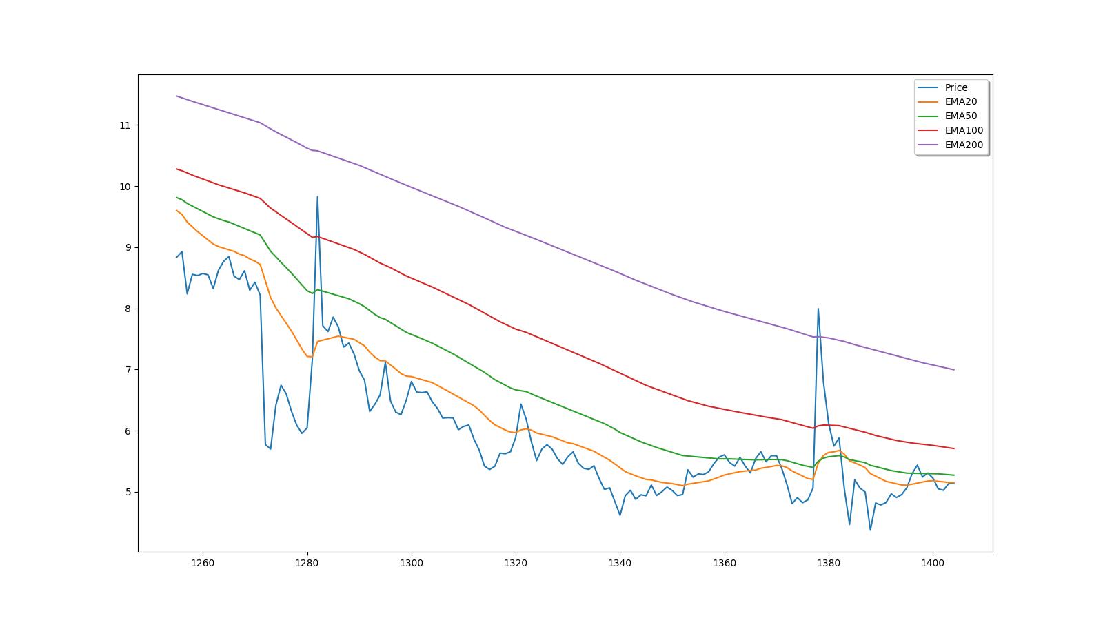 Bounce Exponential Moving Averages