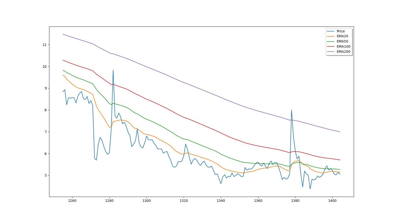 Bounce Exponential Moving Averages