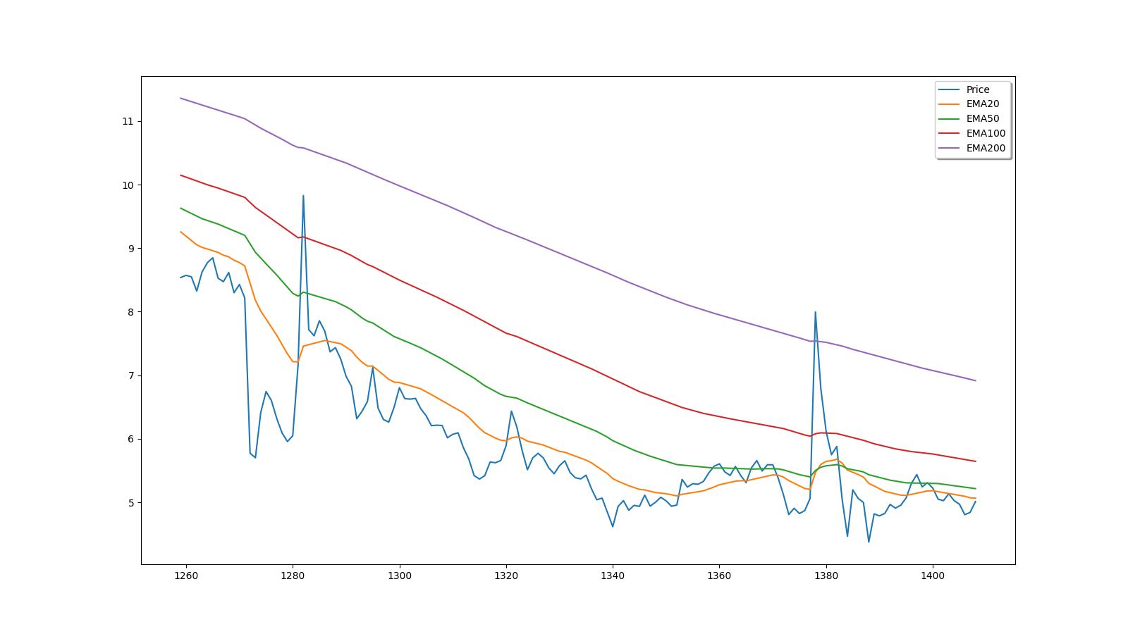 Bounce Exponential Moving Averages