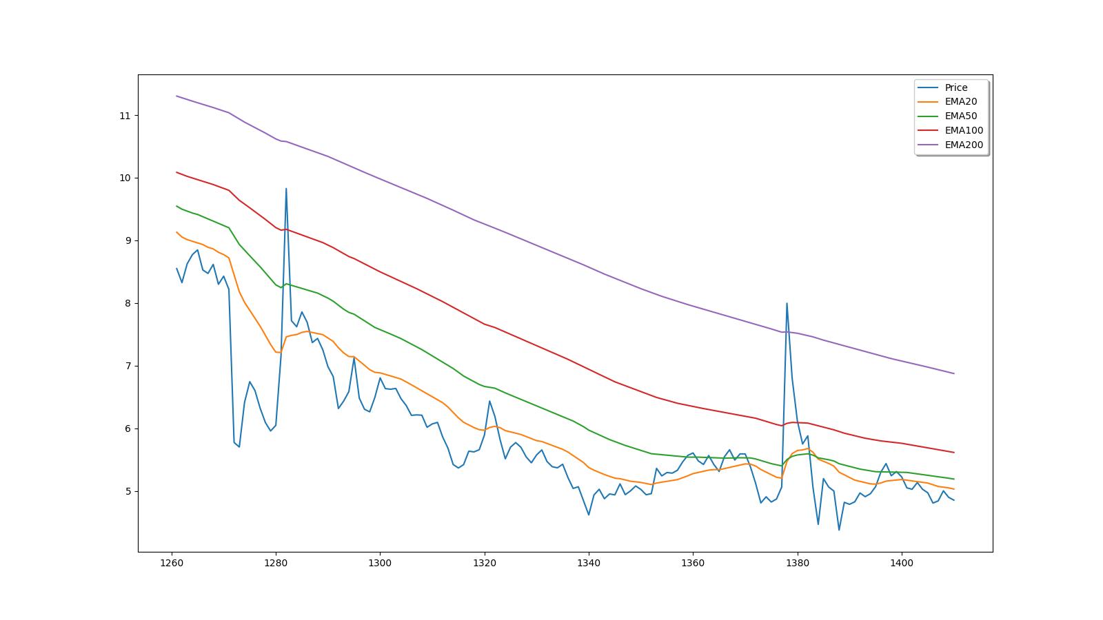 Bounce Exponential Moving Averages
