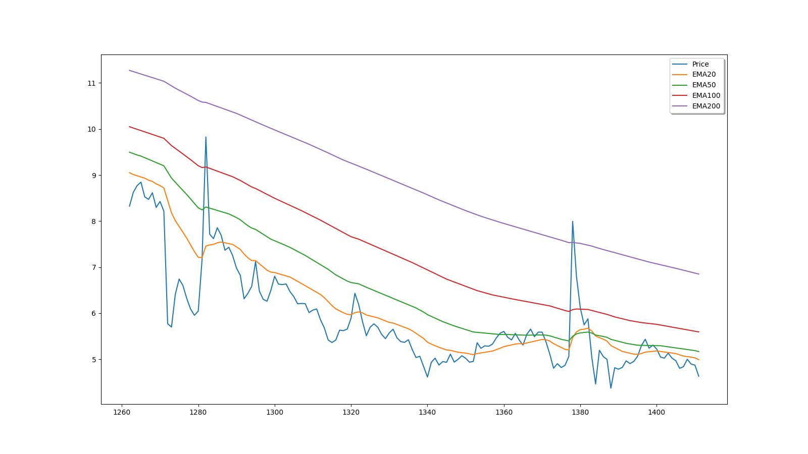 Bounce Exponential Moving Averages