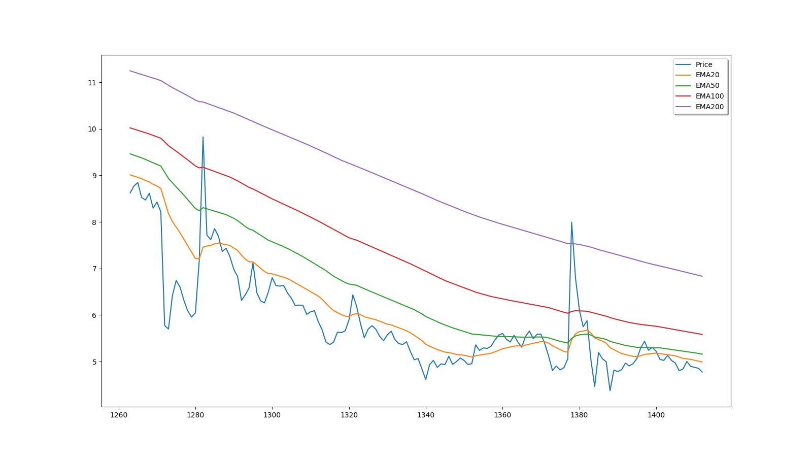 Bounce Exponential Moving Averages