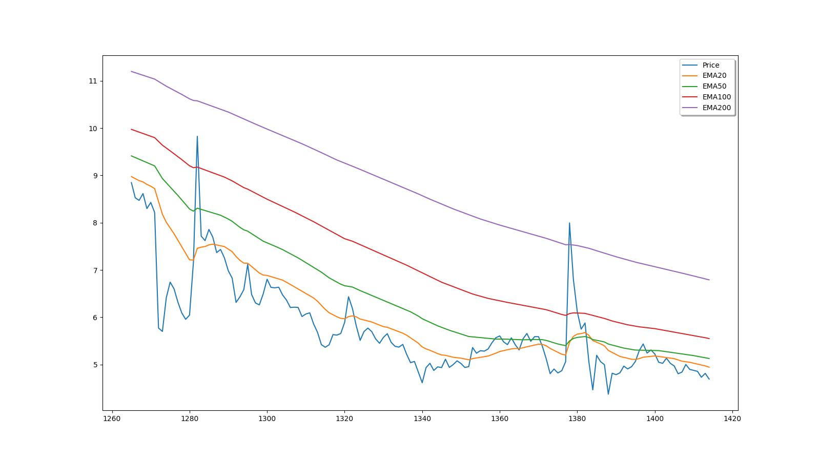 Bounce Exponential Moving Averages