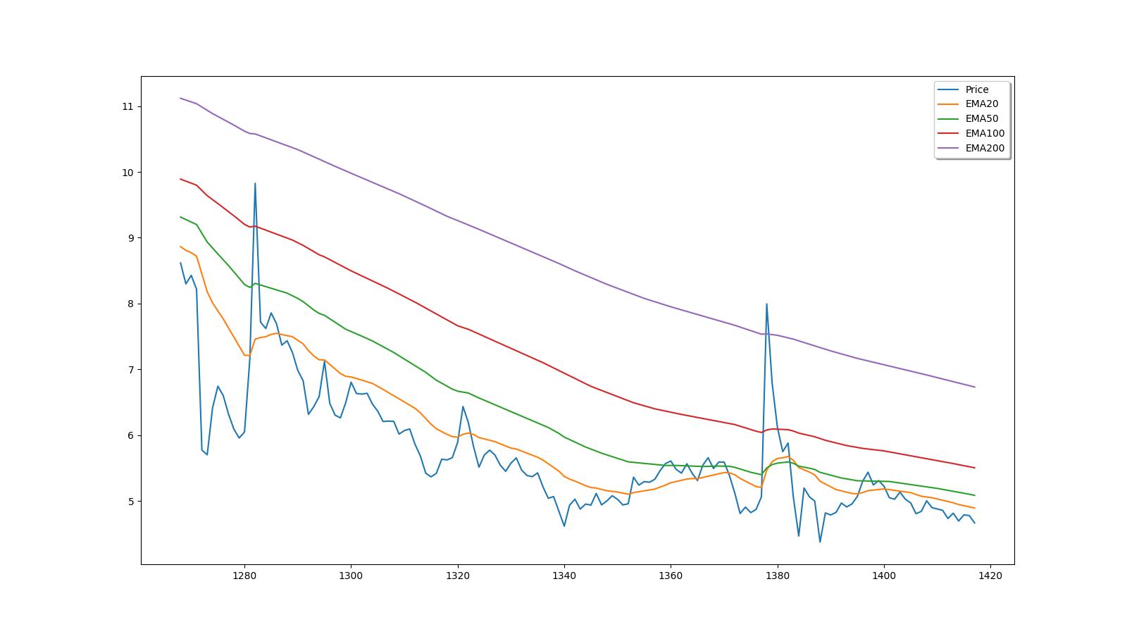 Bounce Exponential Moving Averages