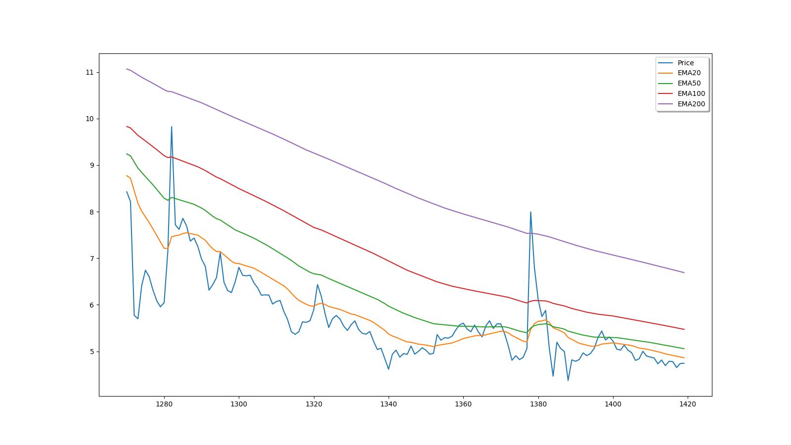 Bounce Exponential Moving Averages