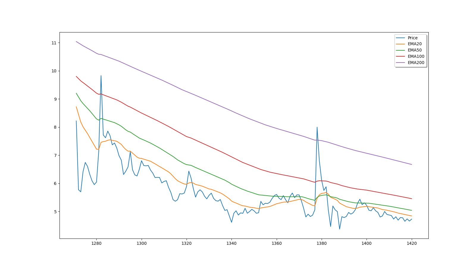 Bounce Exponential Moving Averages
