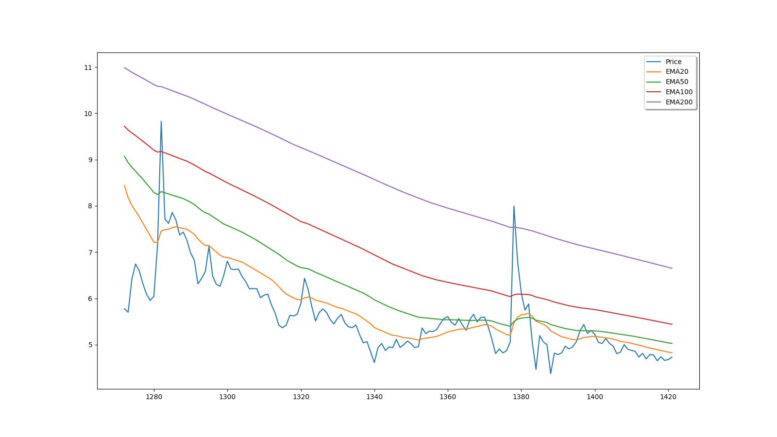 Bounce Exponential Moving Averages
