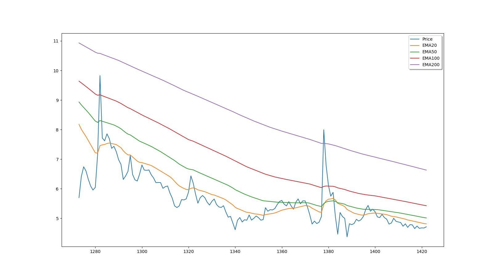 Bounce Exponential Moving Averages