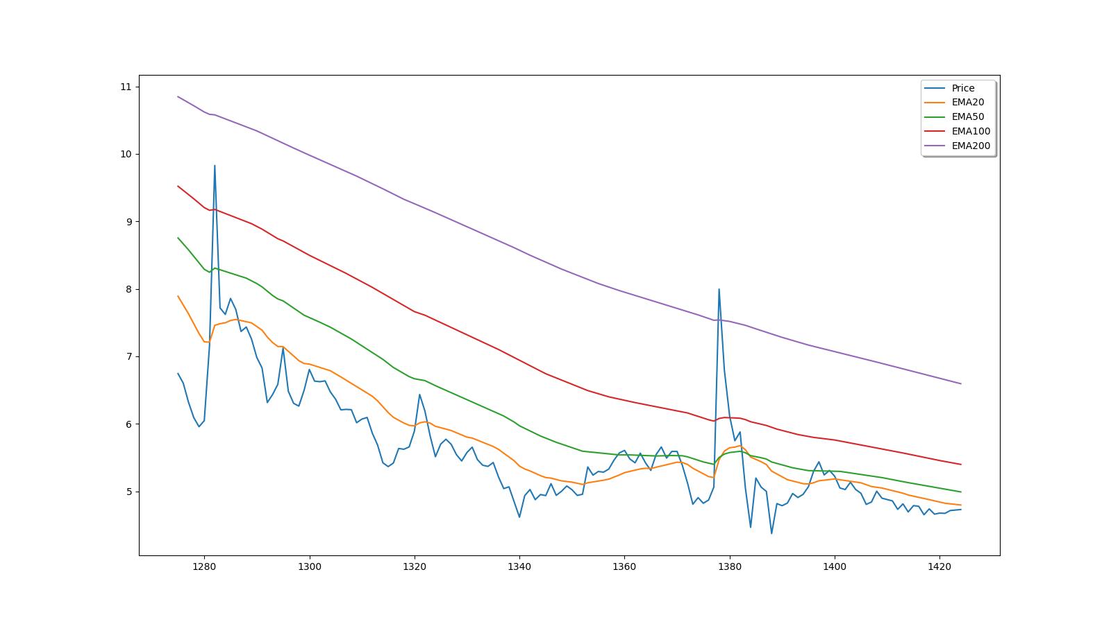 Bounce Exponential Moving Averages