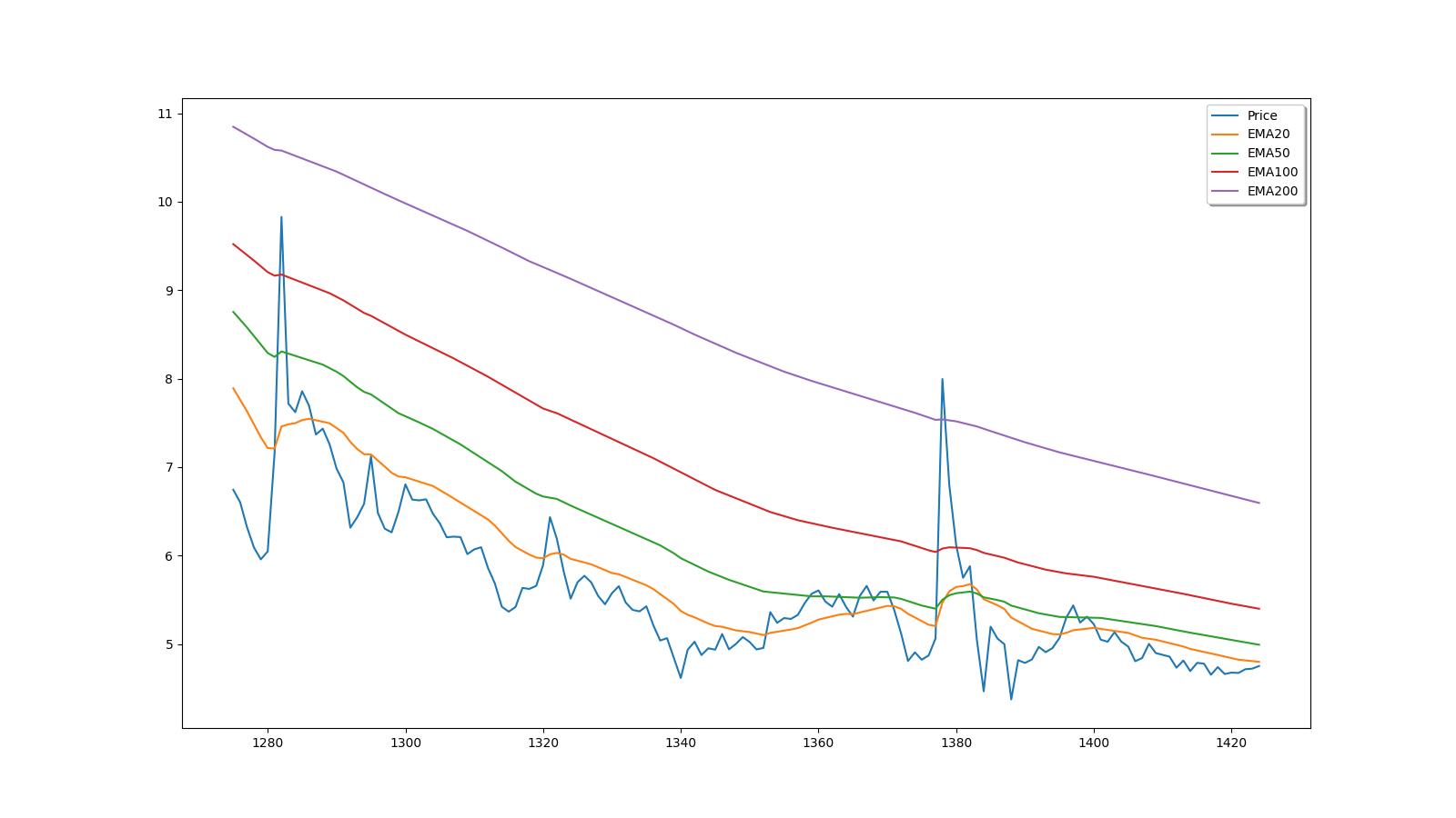 Bounce Exponential Moving Averages