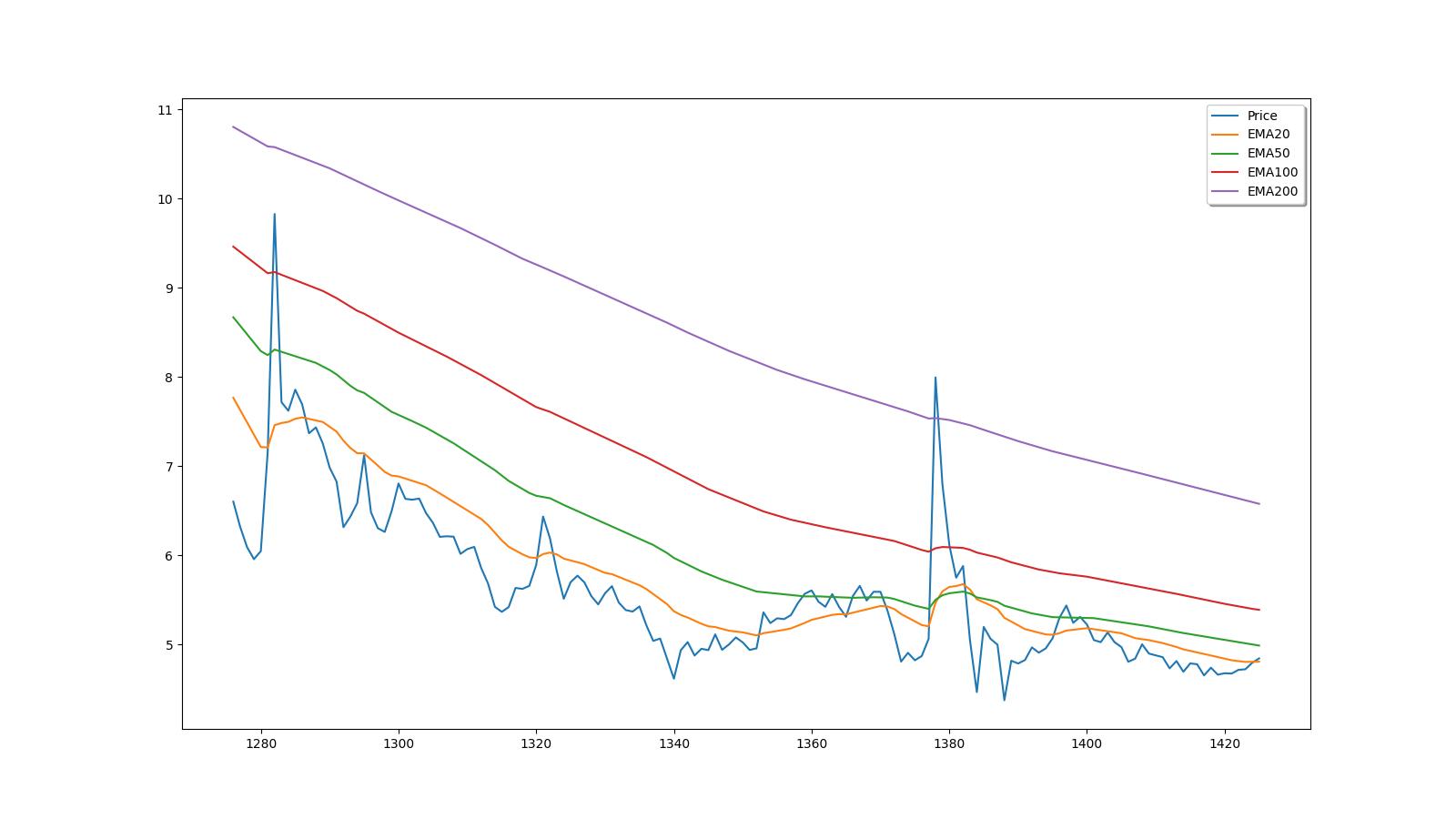 Bounce Exponential Moving Averages