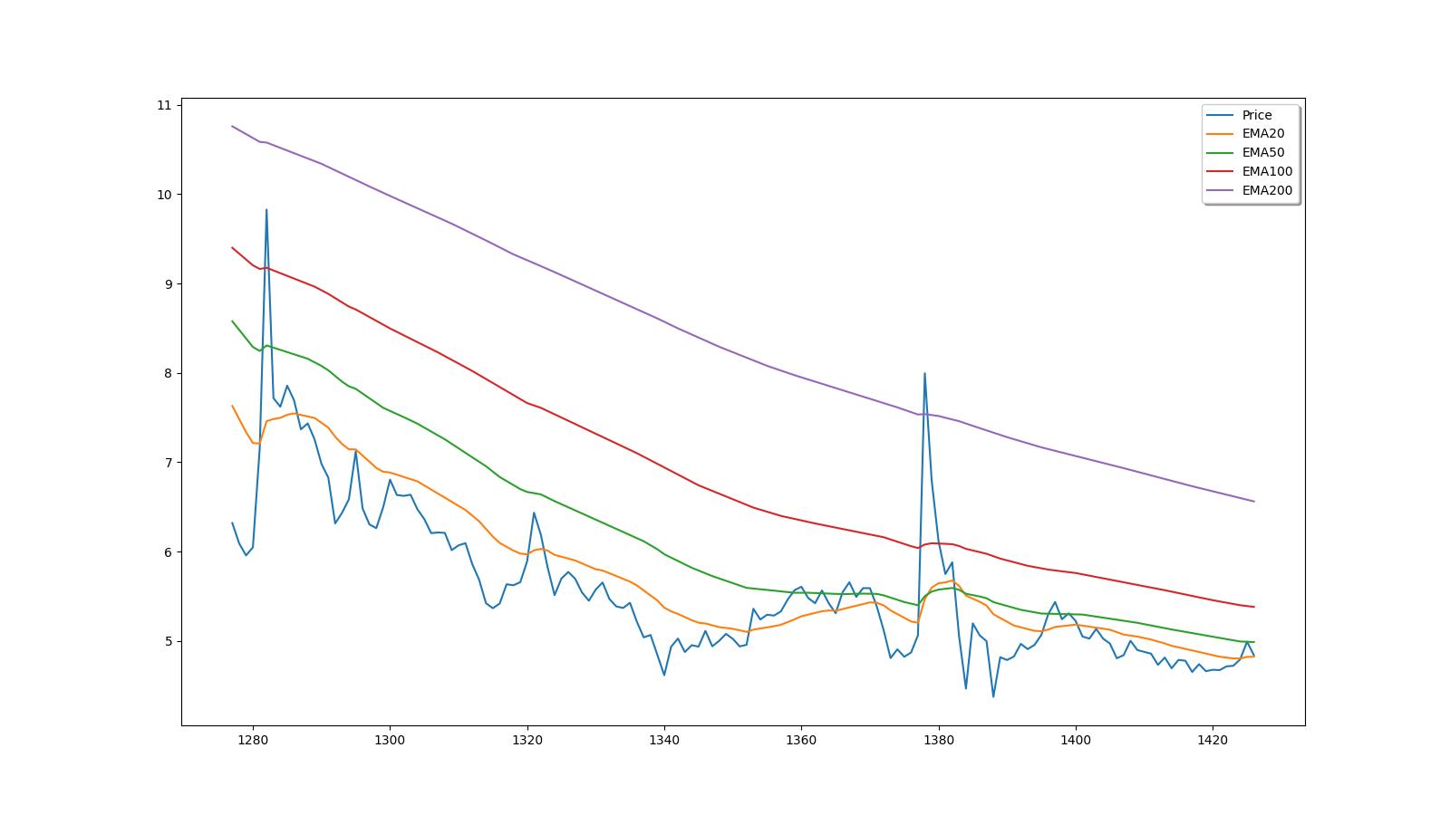 Bounce Exponential Moving Averages