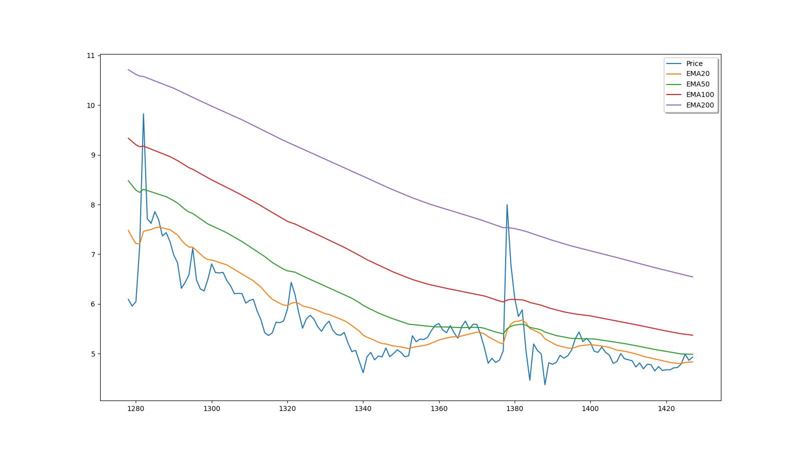 Bounce Exponential Moving Averages