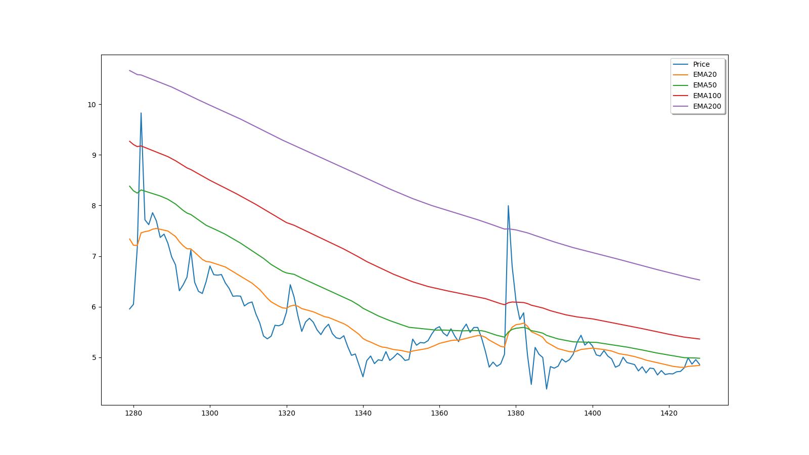 Bounce Exponential Moving Averages