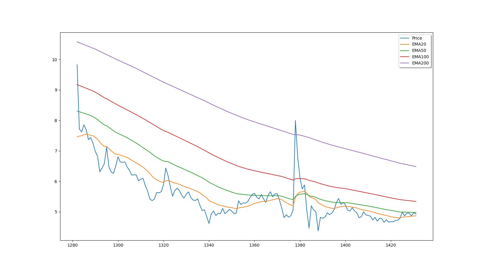 Bounce Exponential Moving Averages