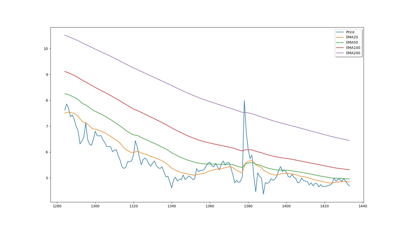 Bounce Exponential Moving Averages