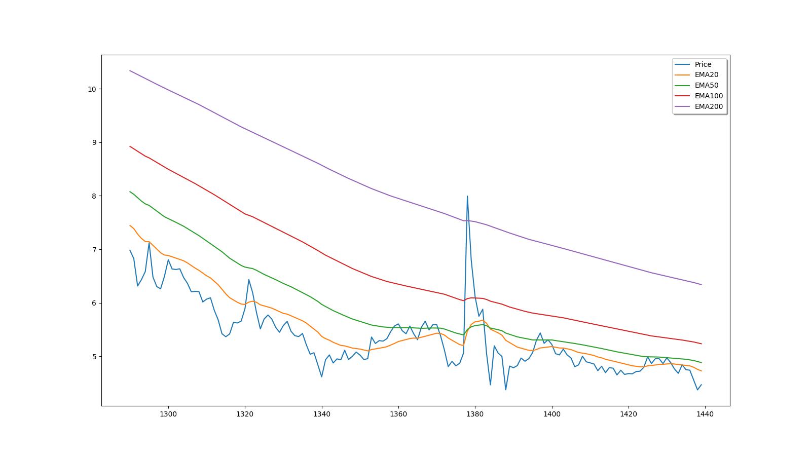 Bounce Exponential Moving Averages