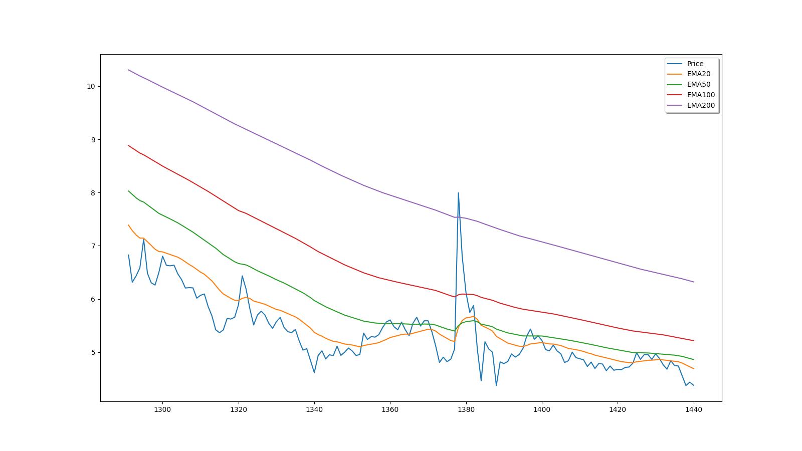 Bounce Exponential Moving Averages