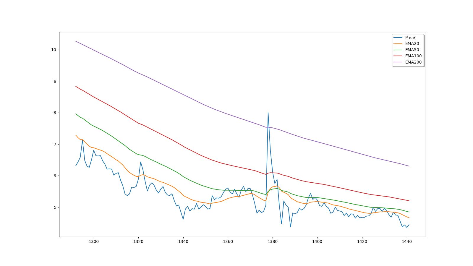Bounce Exponential Moving Averages