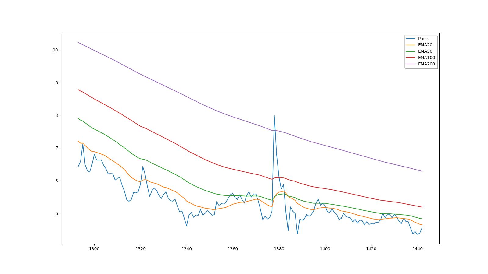 Bounce Exponential Moving Averages