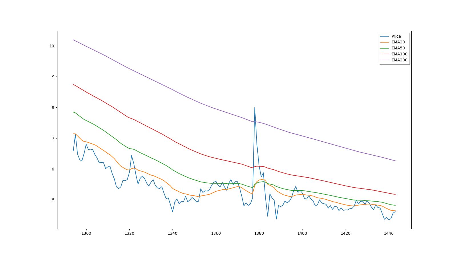 Bounce Exponential Moving Averages
