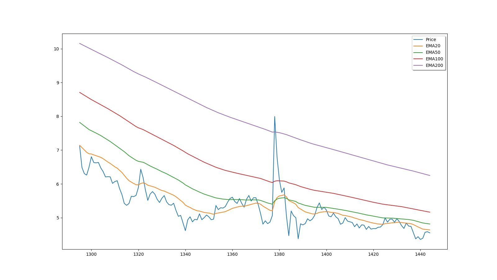 Bounce Exponential Moving Averages