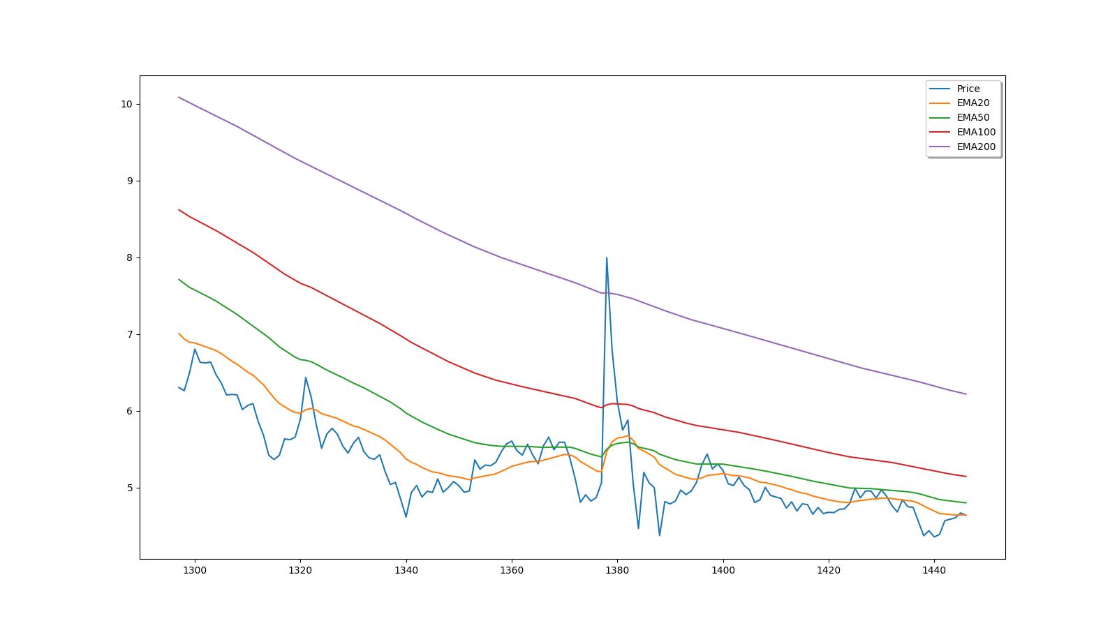Bounce Exponential Moving Averages