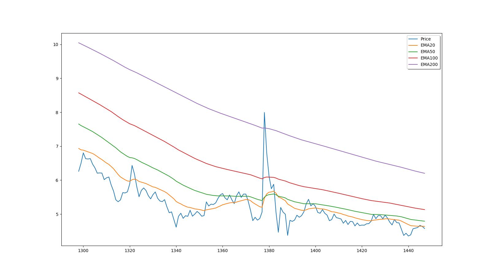 Bounce Exponential Moving Averages