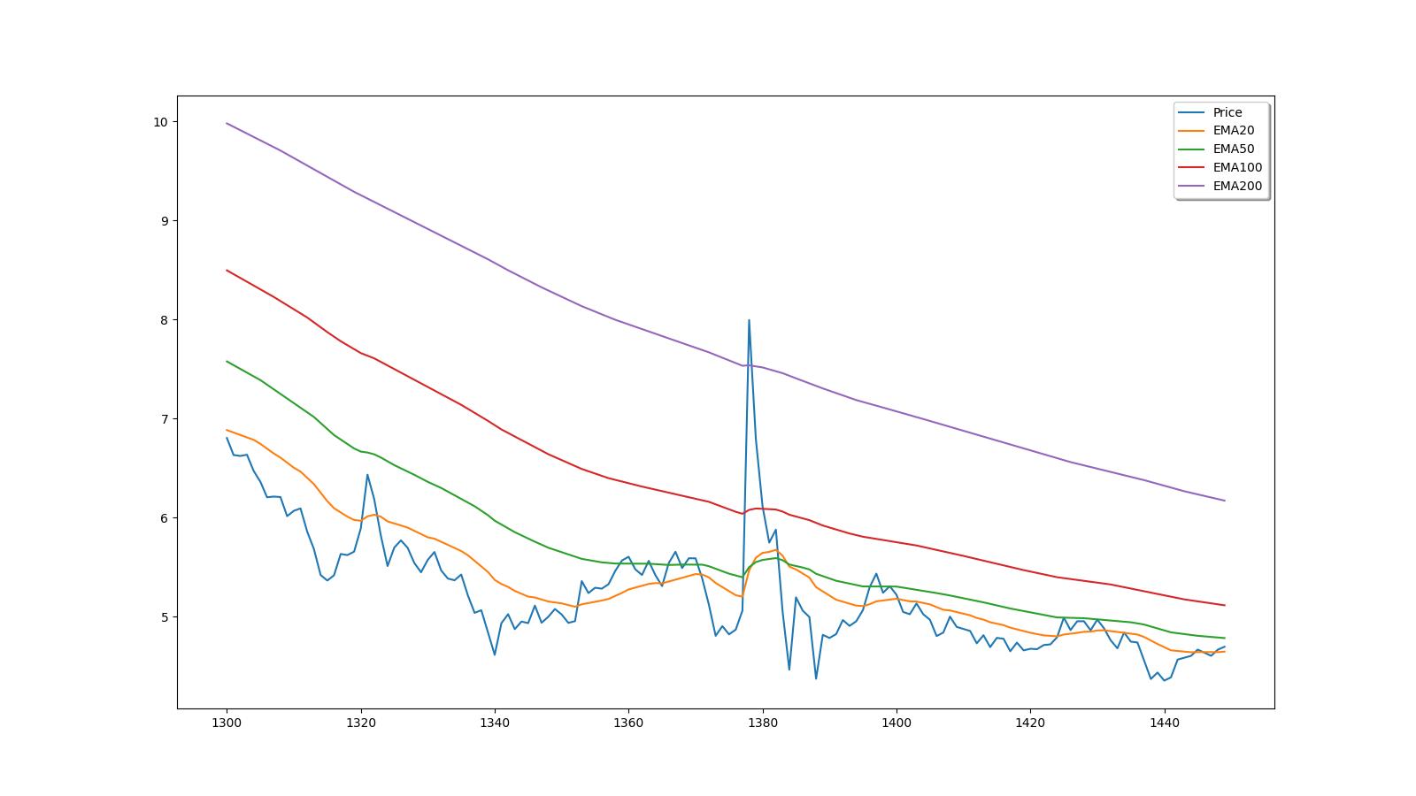Bounce Exponential Moving Averages