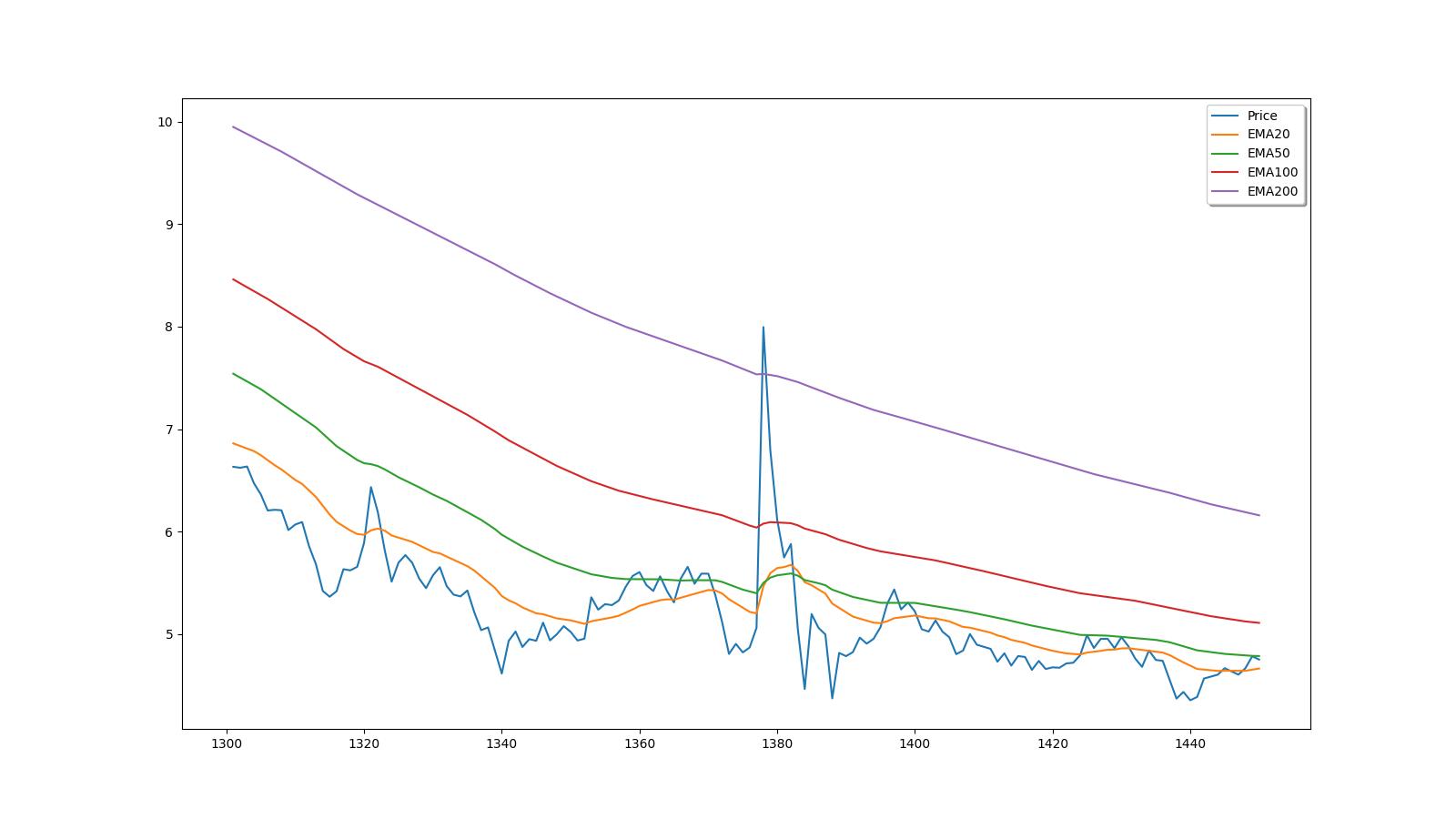 Bounce Exponential Moving Averages