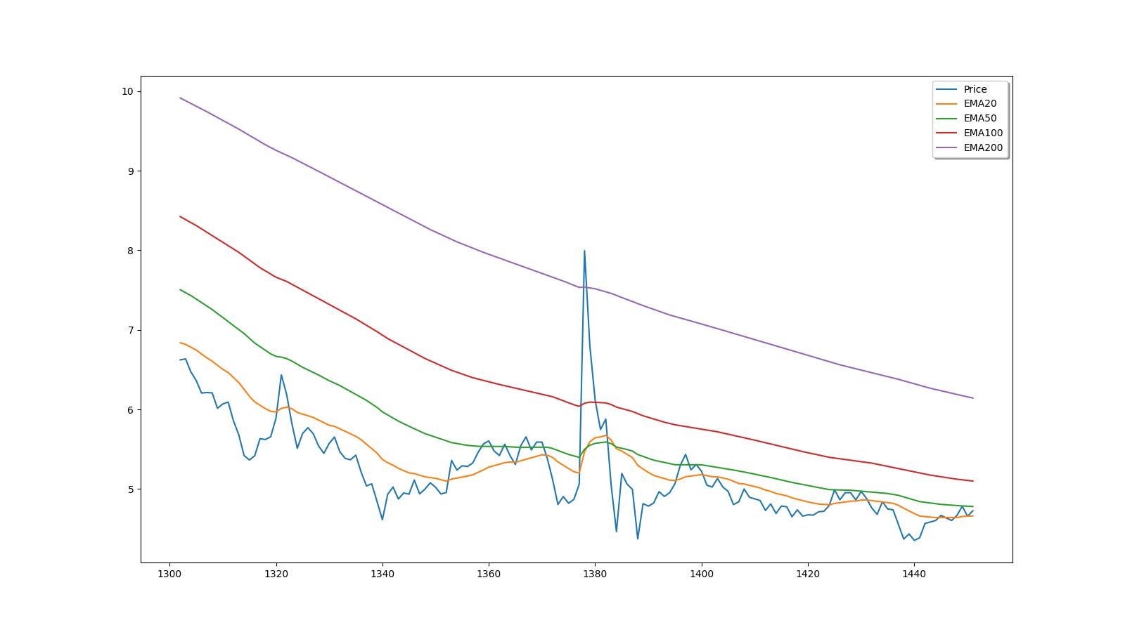 Bounce Exponential Moving Averages
