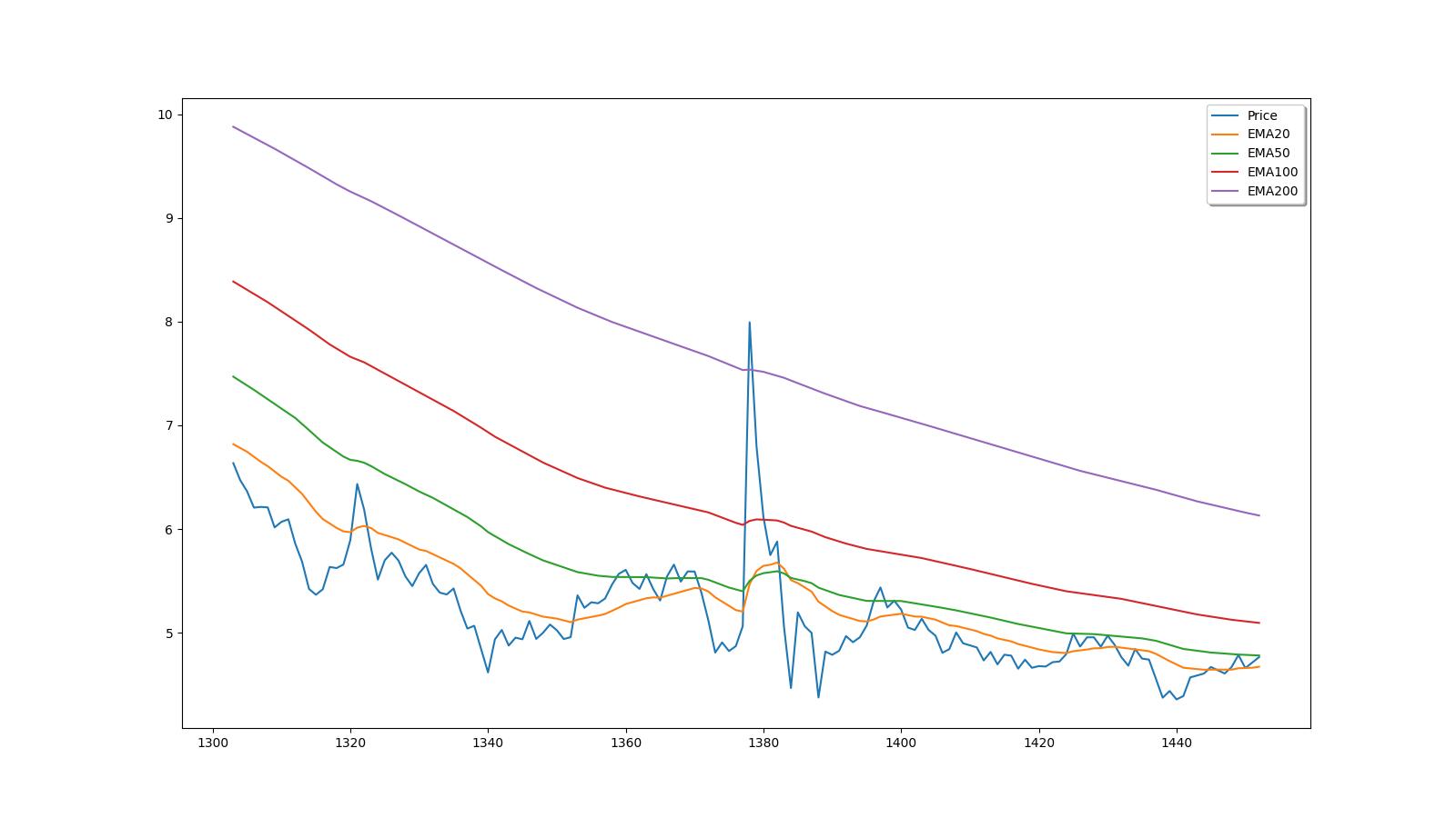 Bounce Exponential Moving Averages