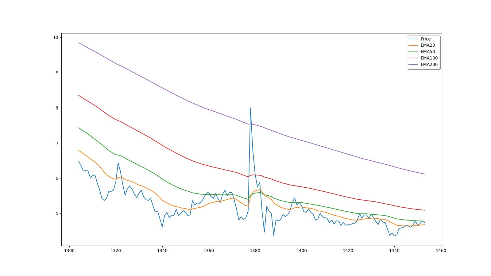 Bounce Exponential Moving Averages