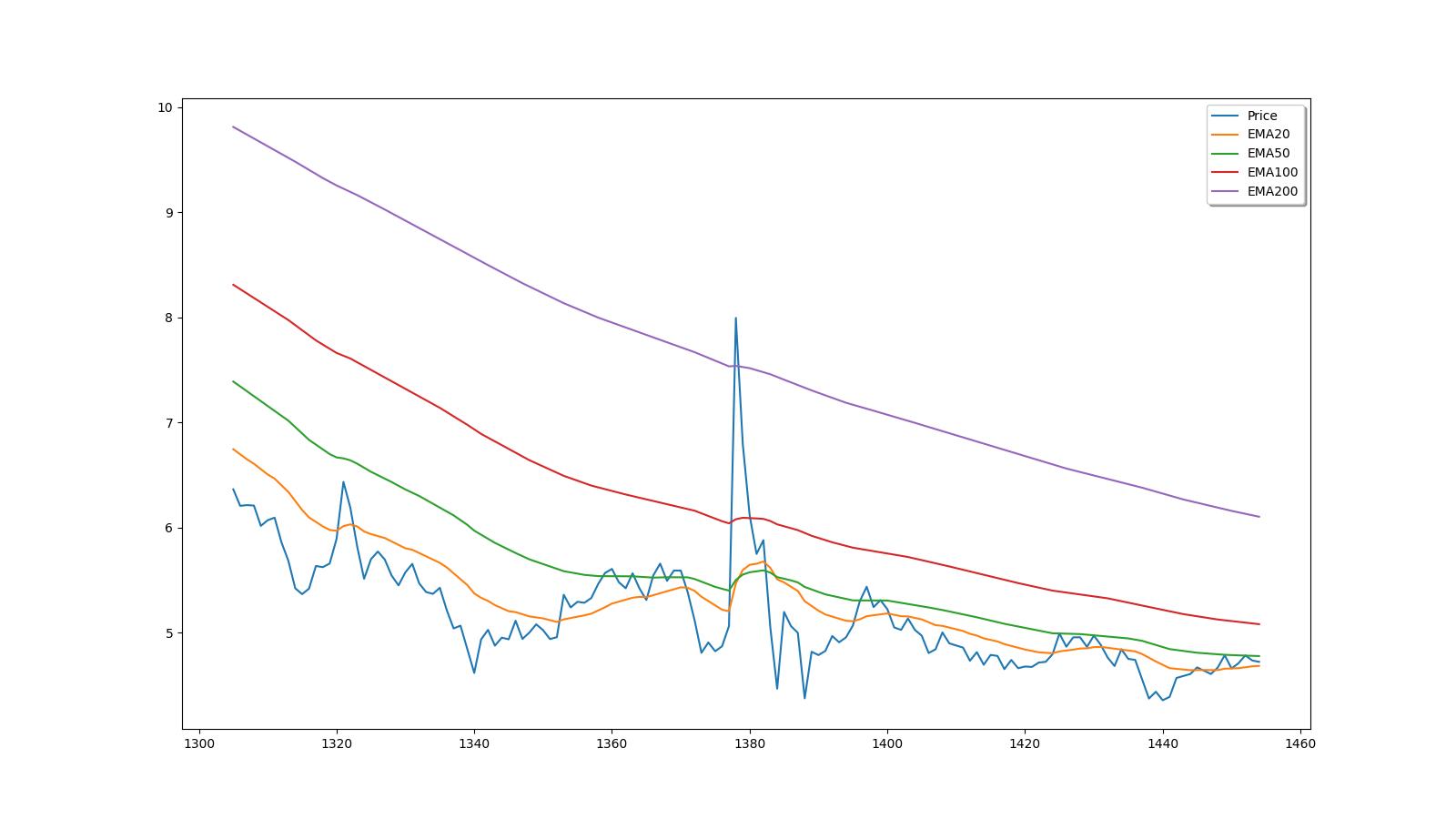 Bounce Exponential Moving Averages