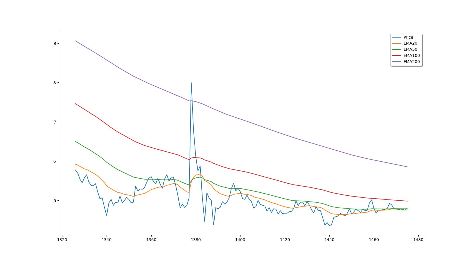 Bounce Exponential Moving Averages
