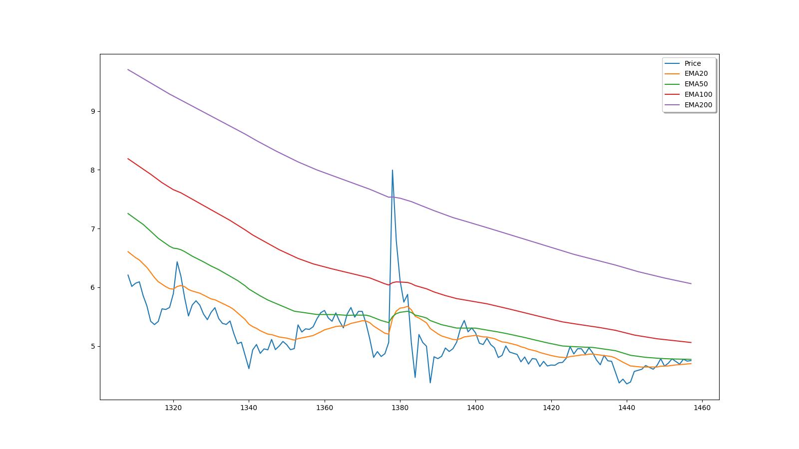 Bounce Exponential Moving Averages